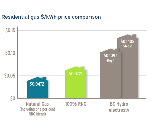 How Much Does Renewable Natural Gas Cost | FortisBC