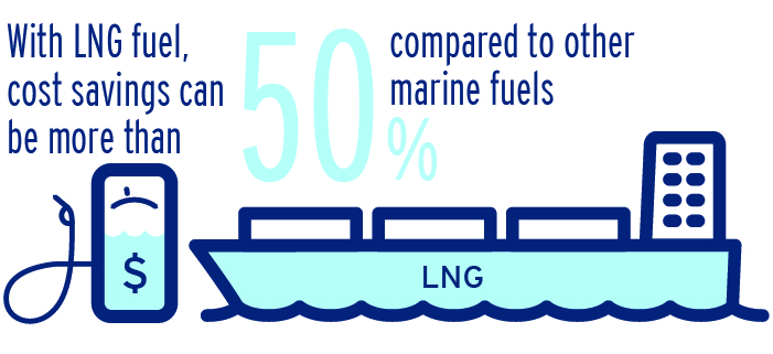 Reducing fuelling costs with LNG